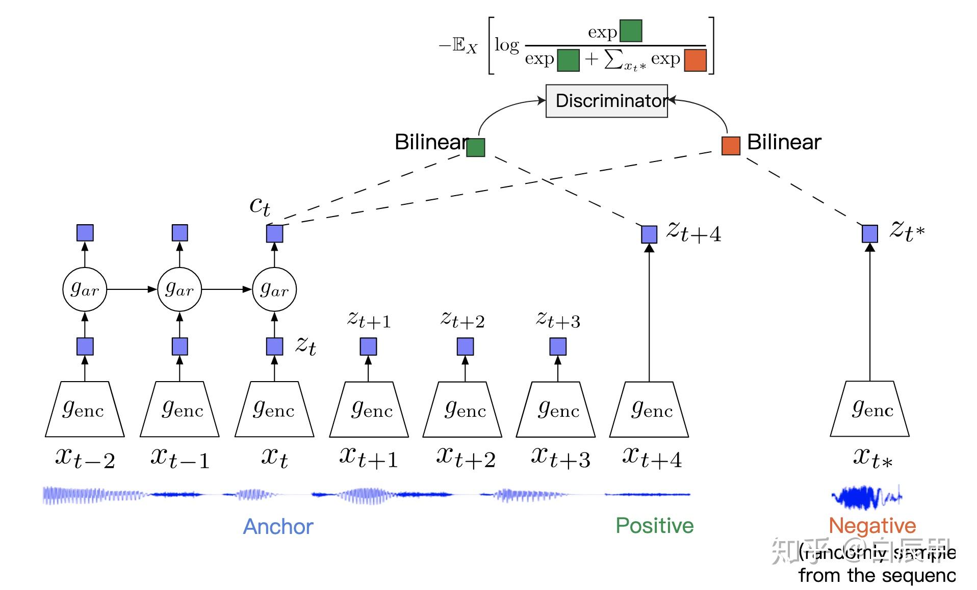 Contrastive Predictive Coding - 知乎