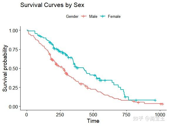 肿瘤生信科研：用 survival + survminer 包画生存曲线 - 知乎