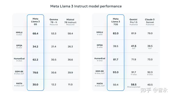 Llama3体验最新出炉,现在开源界已经不是Meta一家独大的世界了 - 知乎 Llama3体验最新出炉,现在开源界已经不是Meta一家独大的世界了 - 知乎