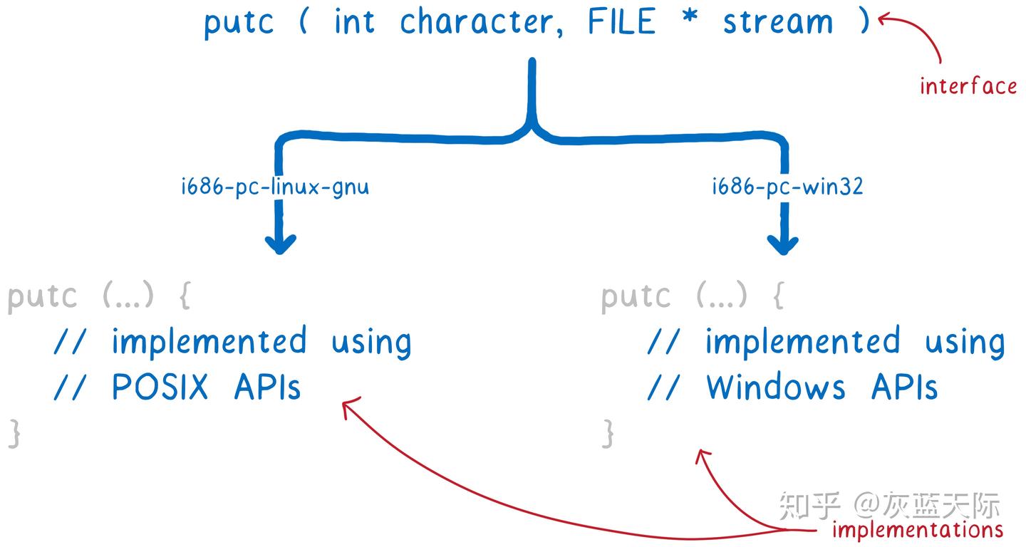 【译】【图文】标准化中的 WASI：在 web 之外运行 WebAssembly 的系统接口 - 知乎