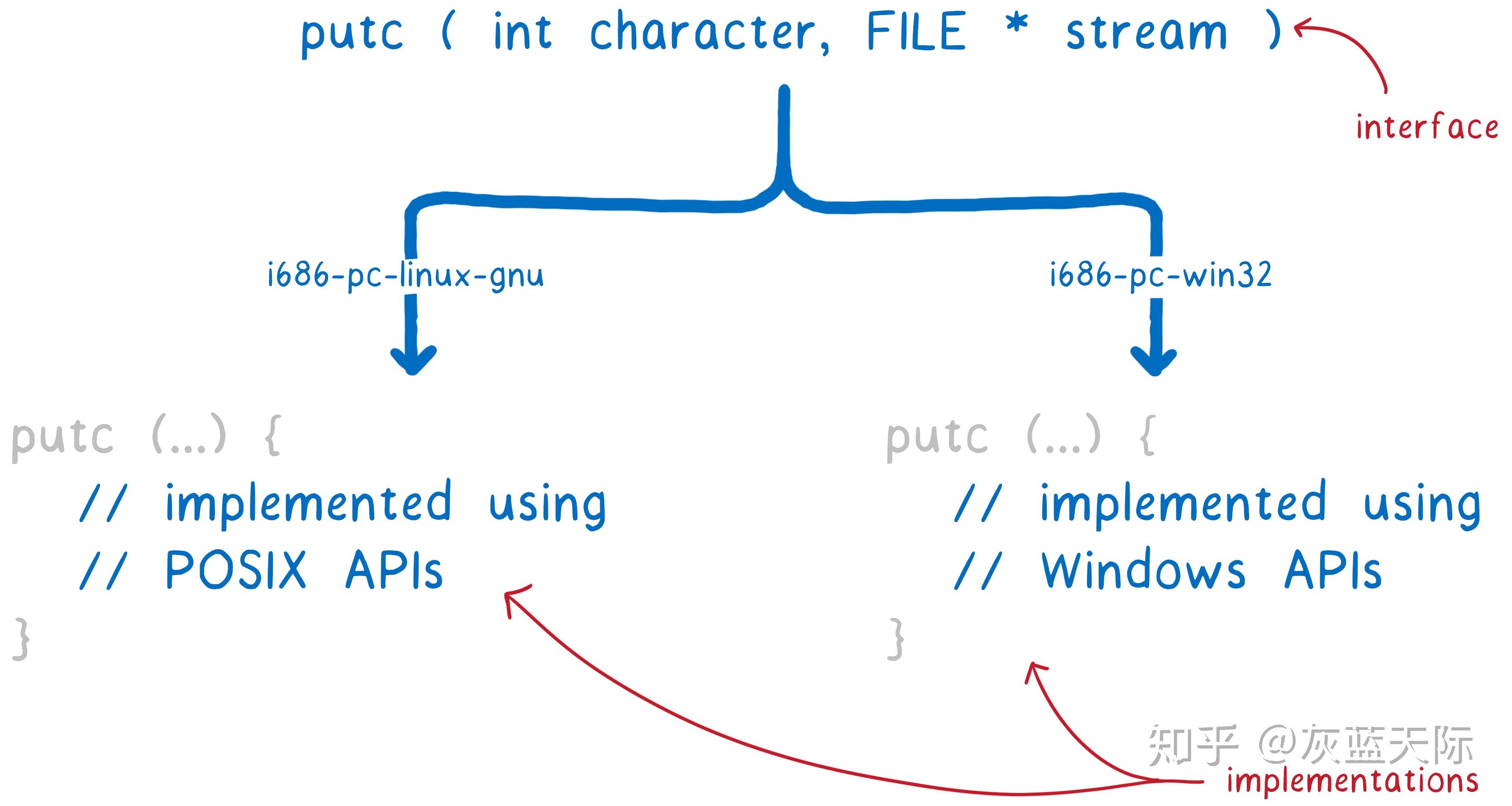 【译】【图文】标准化中的 WASI：在 web 之外运行 WebAssembly 的系统接口 - 知乎