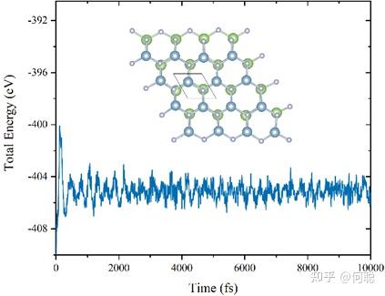 VASP分子动力学模拟(AIMD)分析结构热稳定性的作图 - 知乎
