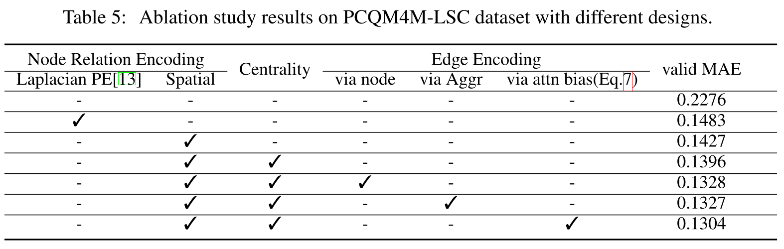 十分钟解读Graphormer：Do Transformers Really Perform Bad for Graph Representation? - 知乎
