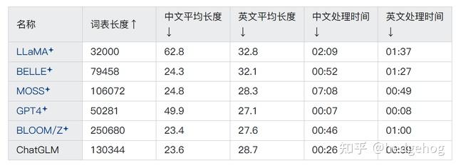 大模型（LLM）里的“token”是什么？ - 知乎