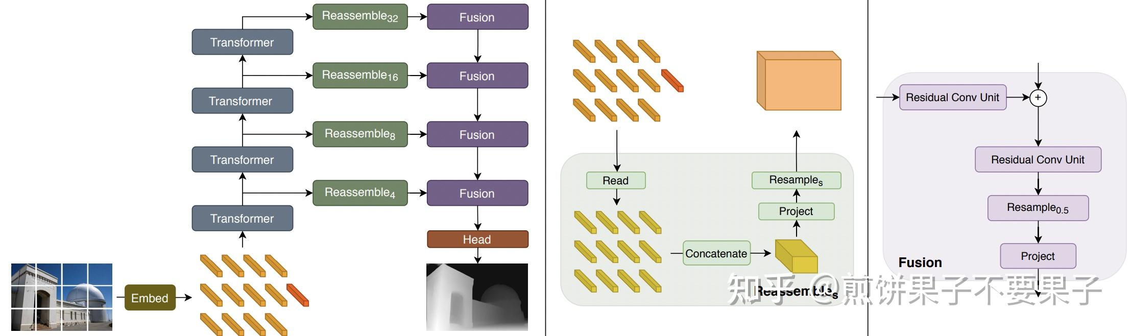 【深度估计 Transformer】Vision Transformers for Dense Prediction - 知乎