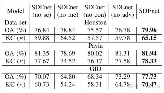 遥感图像迁移学习 (3)：Single-source Domain Expansion Network (SDEnet) - 知乎