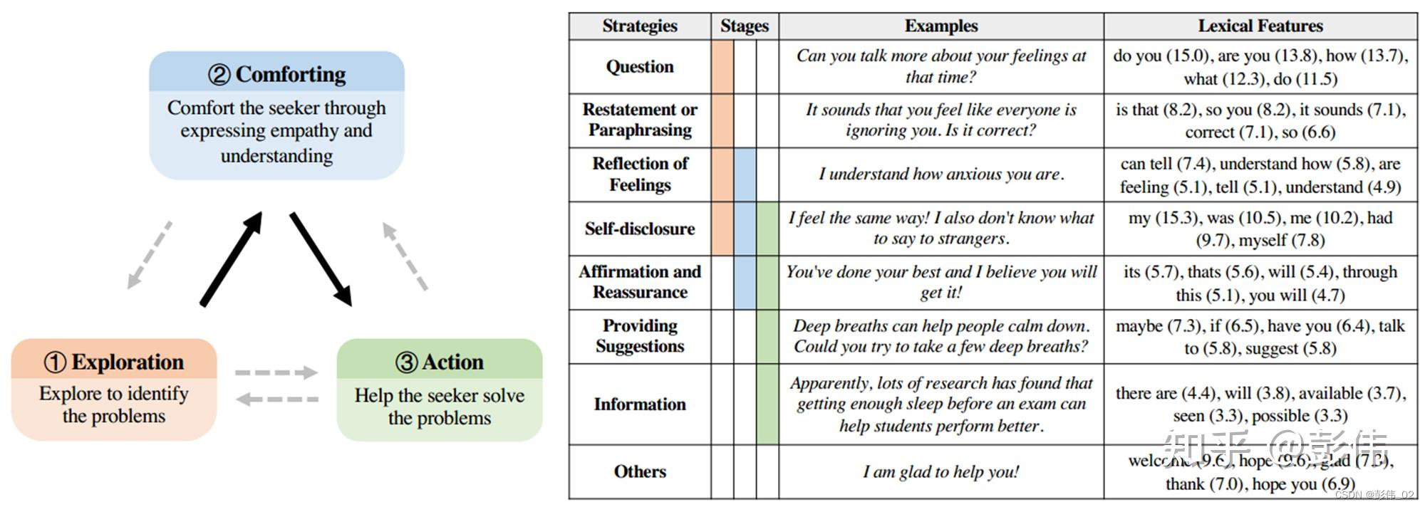 【一】情感对话 Towards Emotional Support Dialog Systems 论文阅读 - 知乎