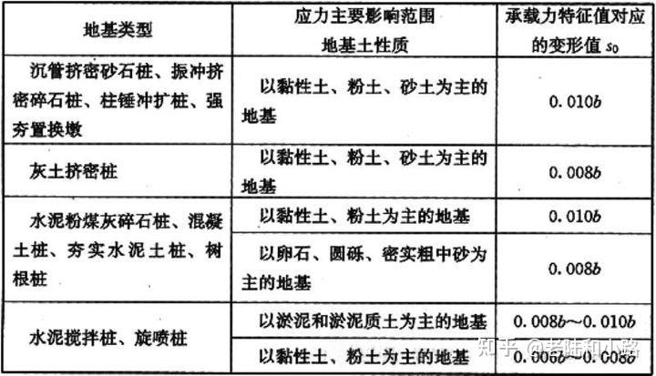 《建筑地基检测技术规范》JGJ 340-2015 - 知乎