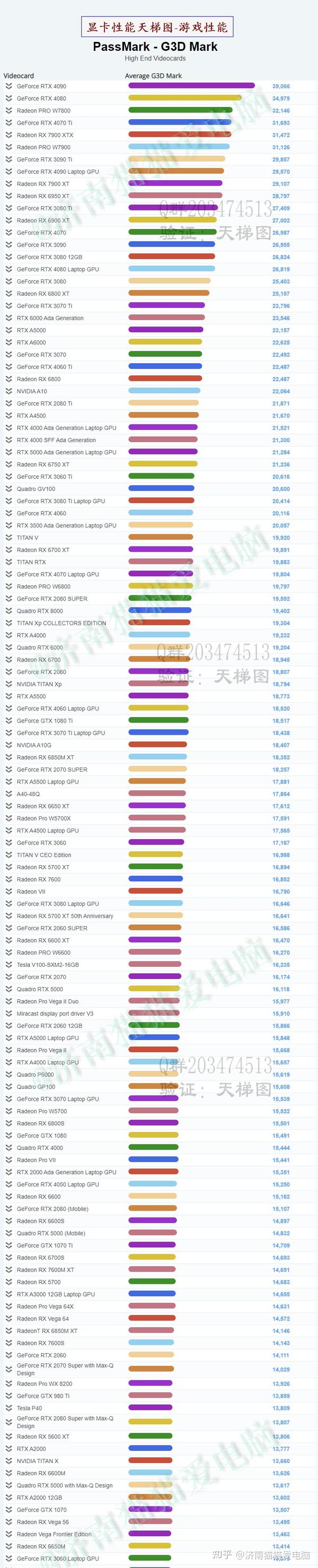 2023年8月显卡性能天梯图，台式机PC+笔记本电脑移动端，N卡A卡I卡MAC - 知乎