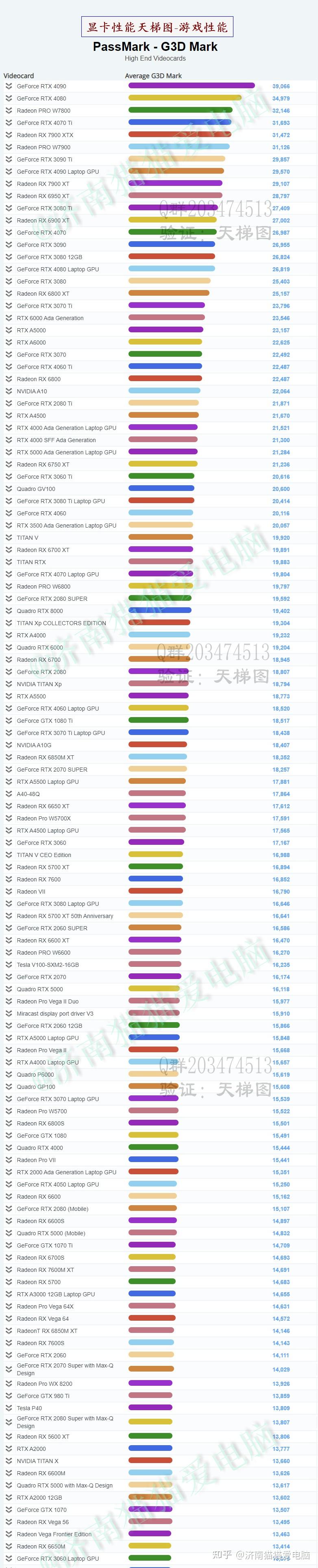 2023年8月显卡性能天梯图，台式机PC+笔记本电脑移动端，N卡A卡I卡MAC - 知乎