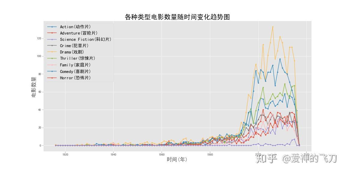kaggle项目：IMDB电影数据分析 - 知乎