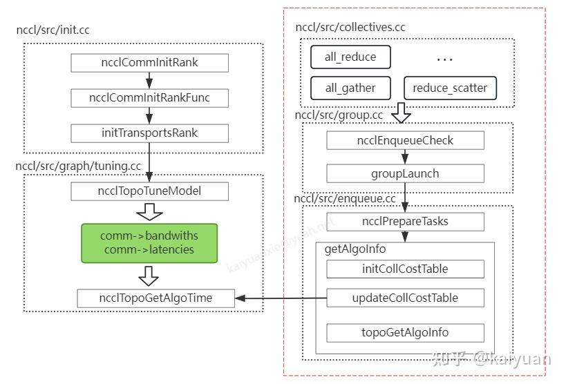 NCCL算法的拓扑建立与通路选择 - 知乎