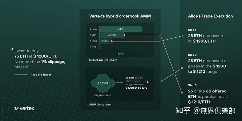 【研报】Arbitrum聚合平台Vertex Protocol - 知乎