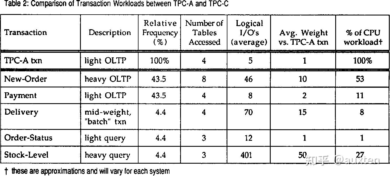 TPC-C 的前生今世 - 知乎