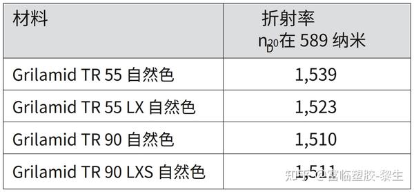 Grilamid PA12 TR55 TR90历史与性能优势 - 知乎