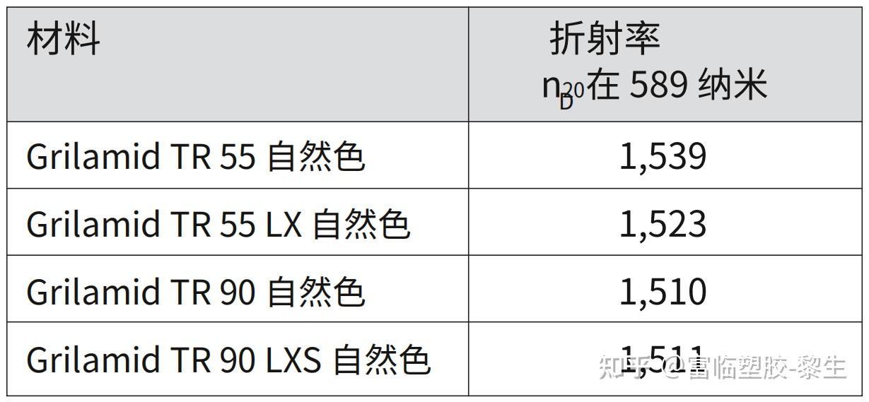 Grilamid PA12 TR55 TR90历史与性能优势 - 知乎