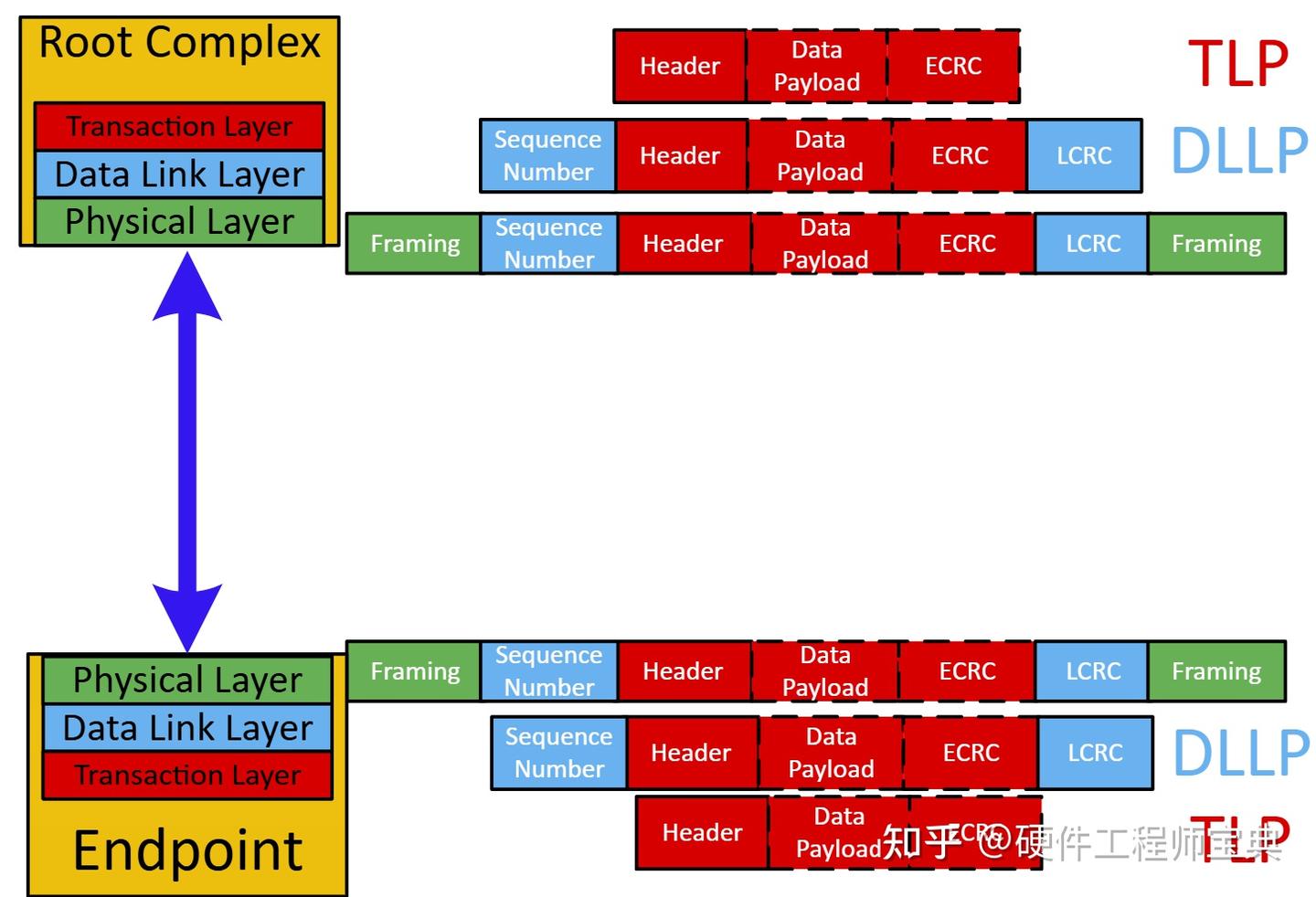 PCIe从入门到精通之六：PCIe数据包packet的神奇之旅 - 知乎