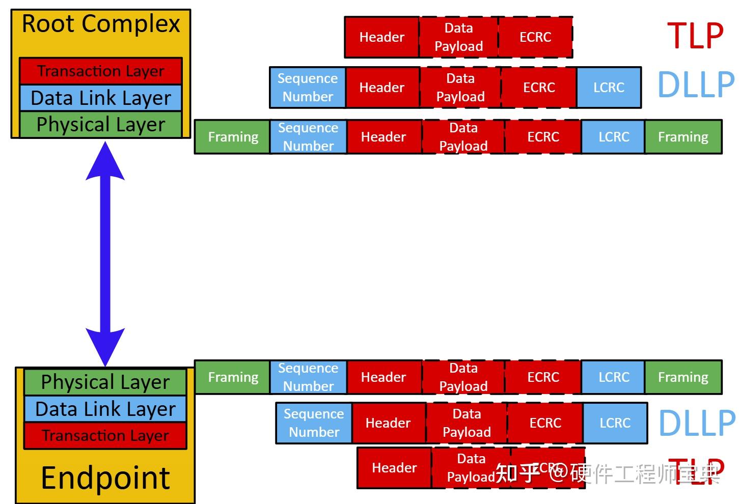 PCIe从入门到精通之六：PCIe数据包packet的神奇之旅 - 知乎