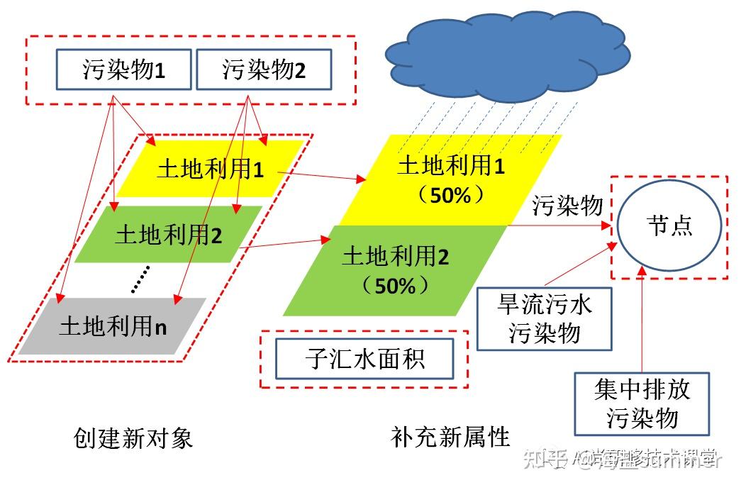 SWMM模型：水文水动力模型在城市内涝、城市排水、海绵城市规划设计中深度应用 - 知乎