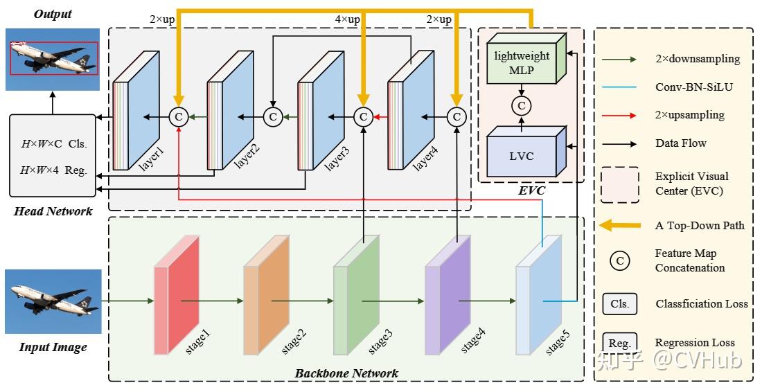顶刊TIP 2023 | CFP：即插即用的多尺度融合模块，助力检测分割任务有效涨点！ - 知乎