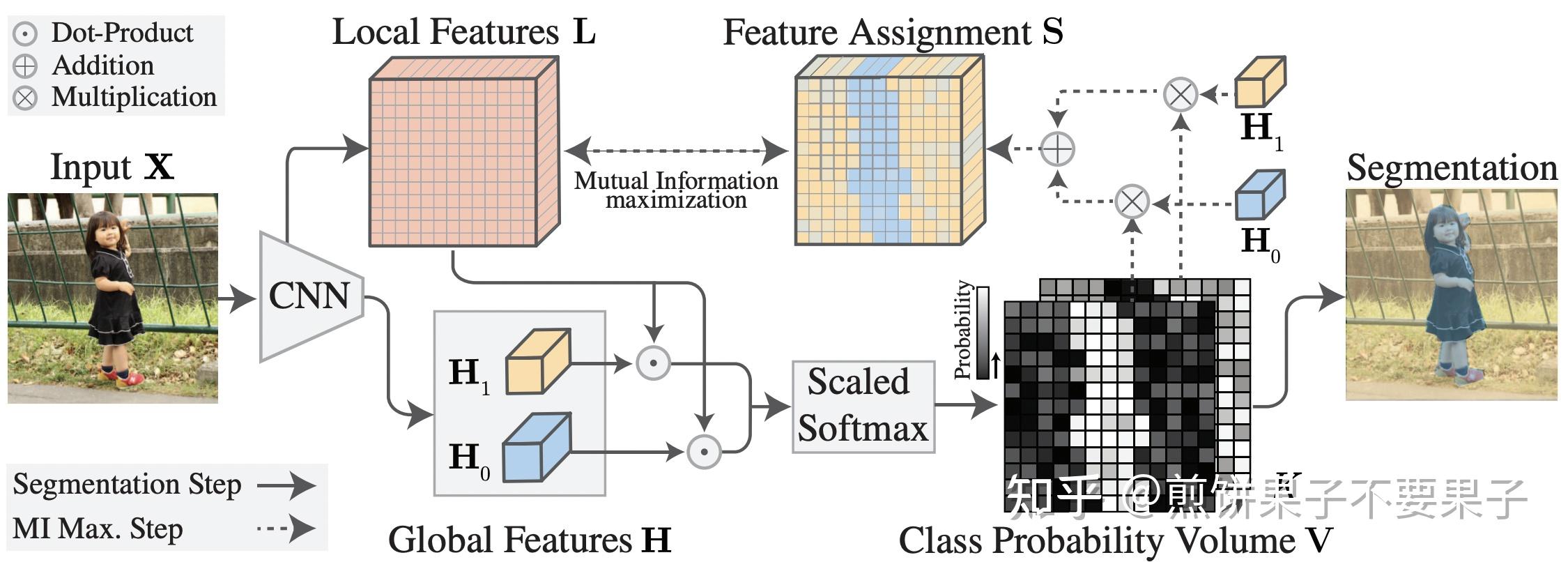 【无监督语义分割】InfoSeg: Unsupervised Semantic Image Segmentation with Mutual Information Maximization - 知乎