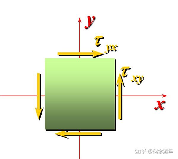 弹性力学本构关系的建立过程简析 - 知乎