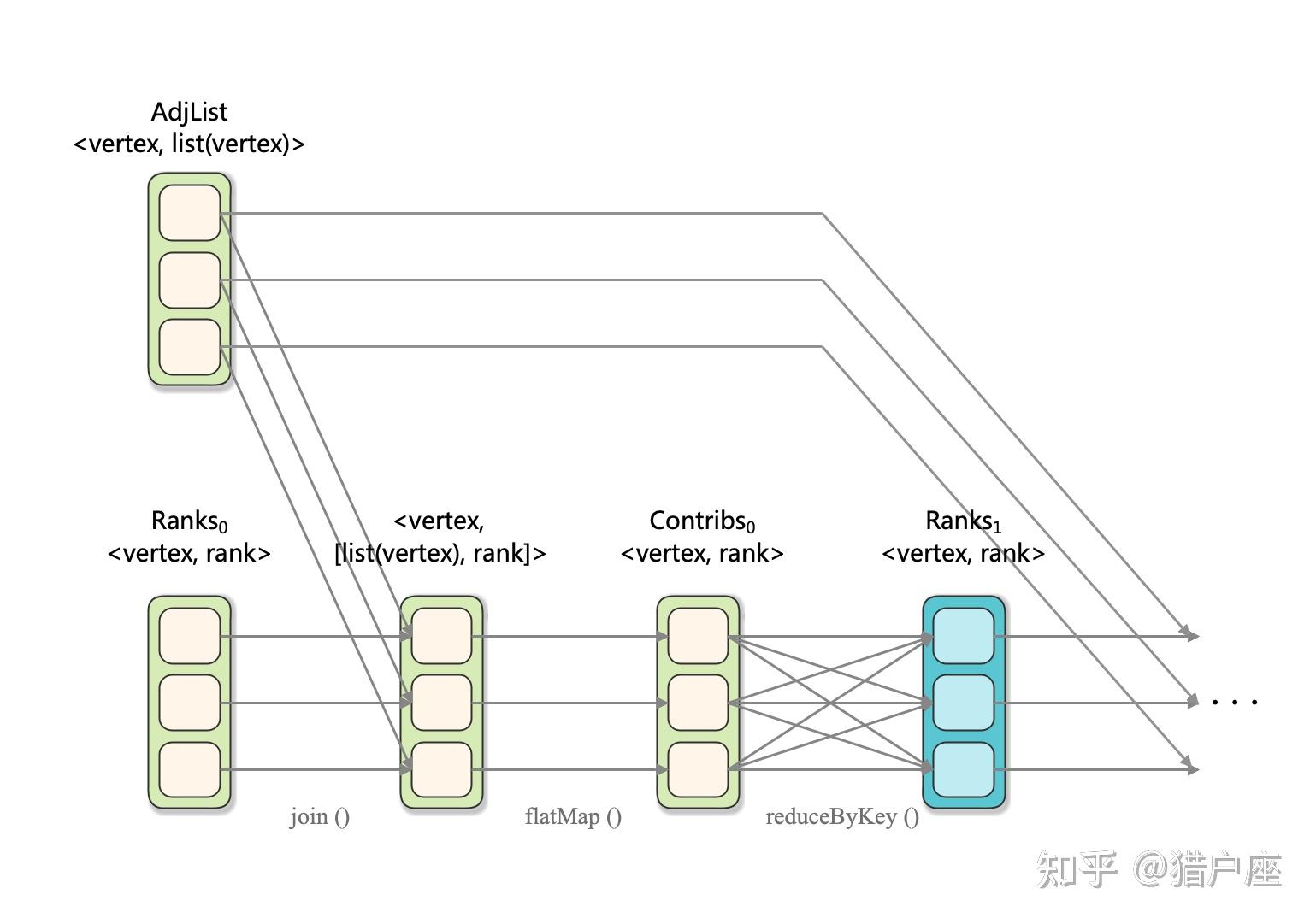 分布式机器学习：PageRank算法的并行化实现（PySpark） - 知乎