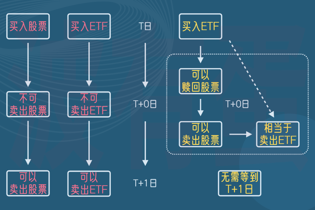 ETF套利丨四大机制实现ETF“T0”日内交易 - 知乎