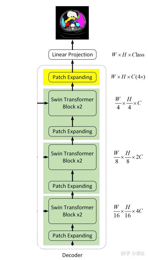 Swin-Unet：Transformer架构图像语义的医学应用 - 知乎