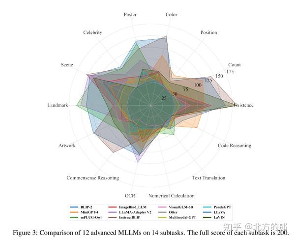 多模态LLM应该如何评估，MME是一个不错的评估基准 - 知乎