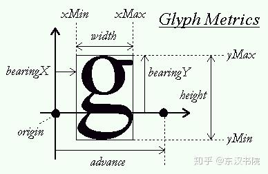 文字引擎-FreeType2 Glyph Metrics - 知乎