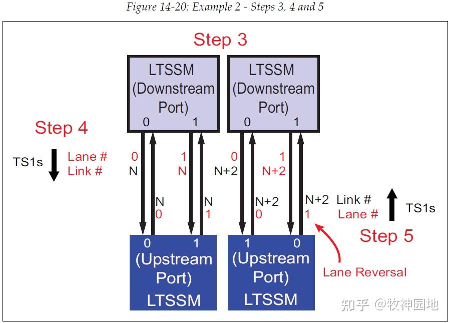 硬件总线基础10：PCIe总线基础-链路训练（2） - 知乎
