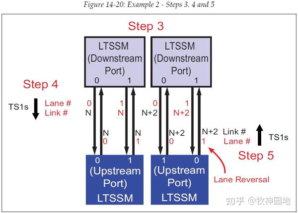硬件总线基础10：PCIe总线基础-链路训练（2） - 知乎