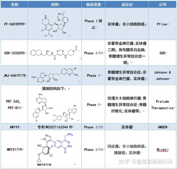 第二代PRMT5抑制剂会有明天吗？ - 知乎