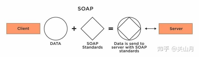 SOAP、REST 和 gRPC：协议指南 - 知乎