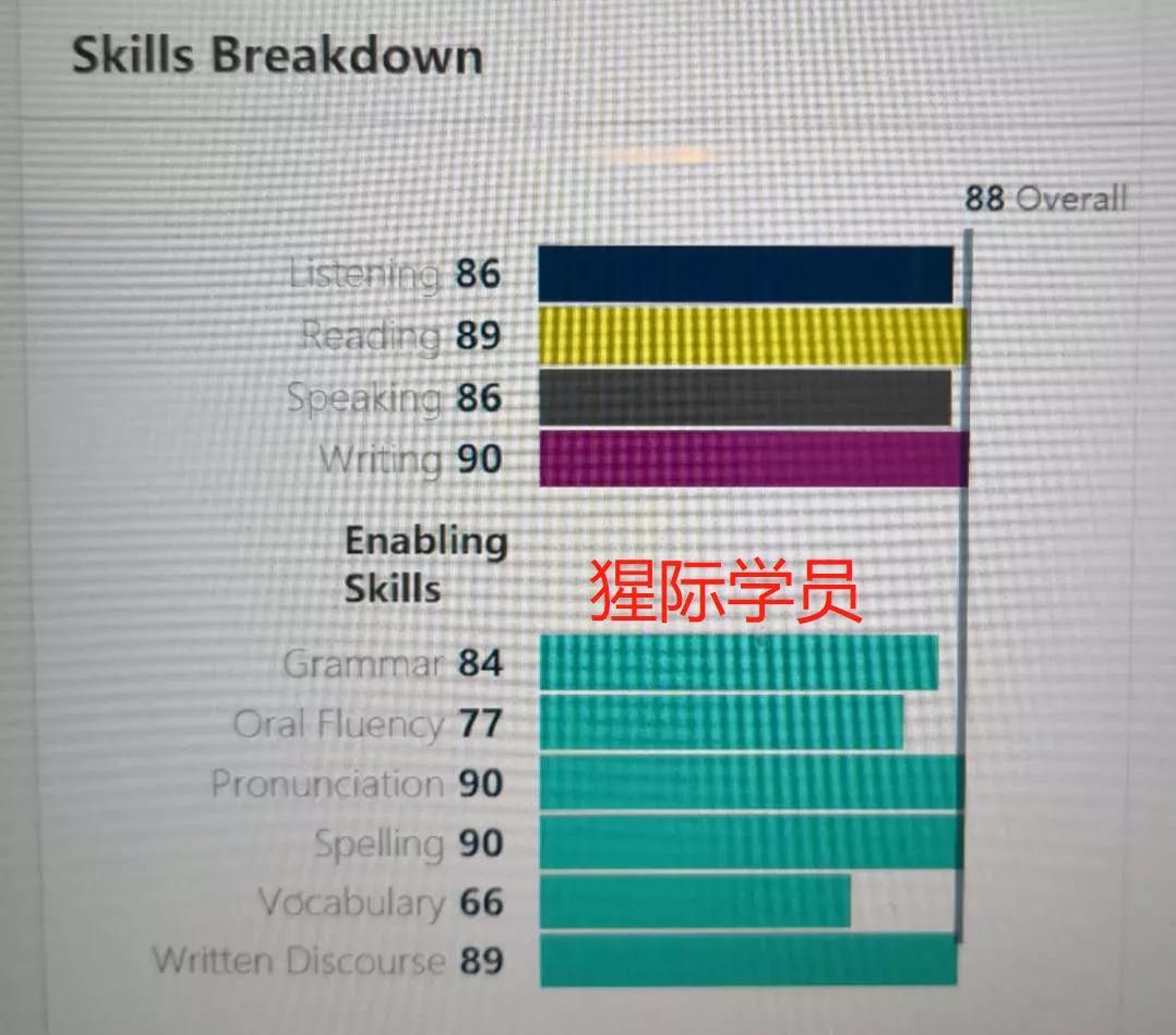 PTE 首考 88 分！随时调整复习战略，有多重要？高成效高回报！ - 知乎