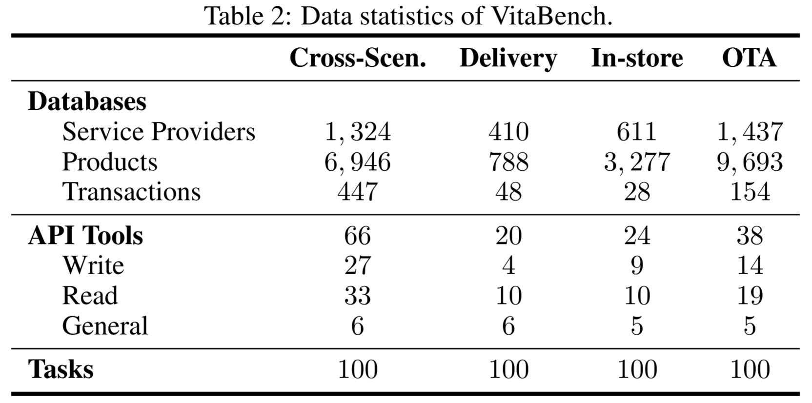 美团 LongCat 团队发布 VitaBench：基于复杂生活场景的交互式 Agent 评测基准 - 知乎