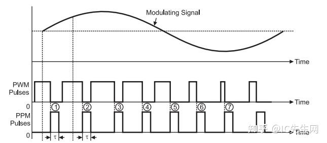解释PPM信号的产生和检测原理 - 知乎