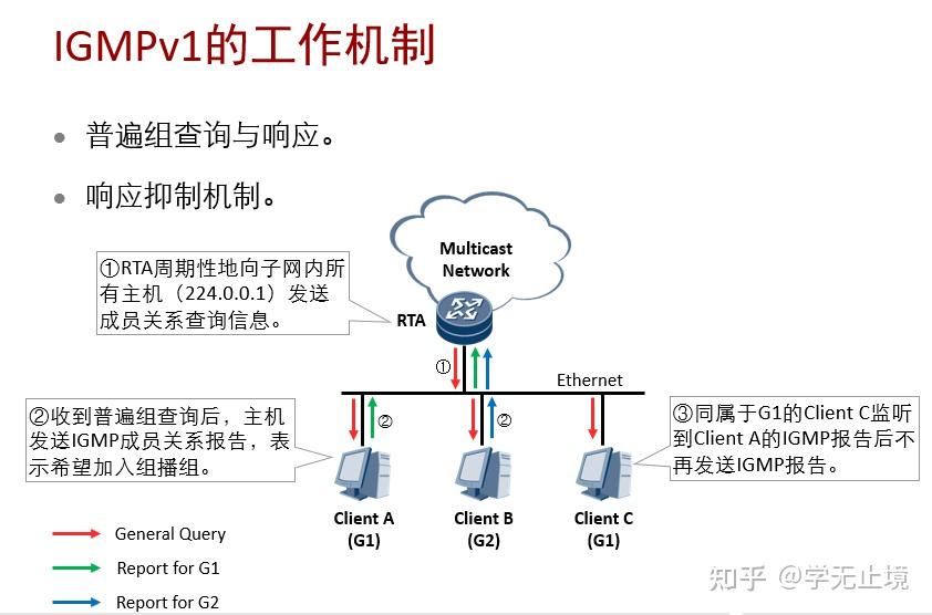 组播-基础概念，IGMPv1 - 知乎