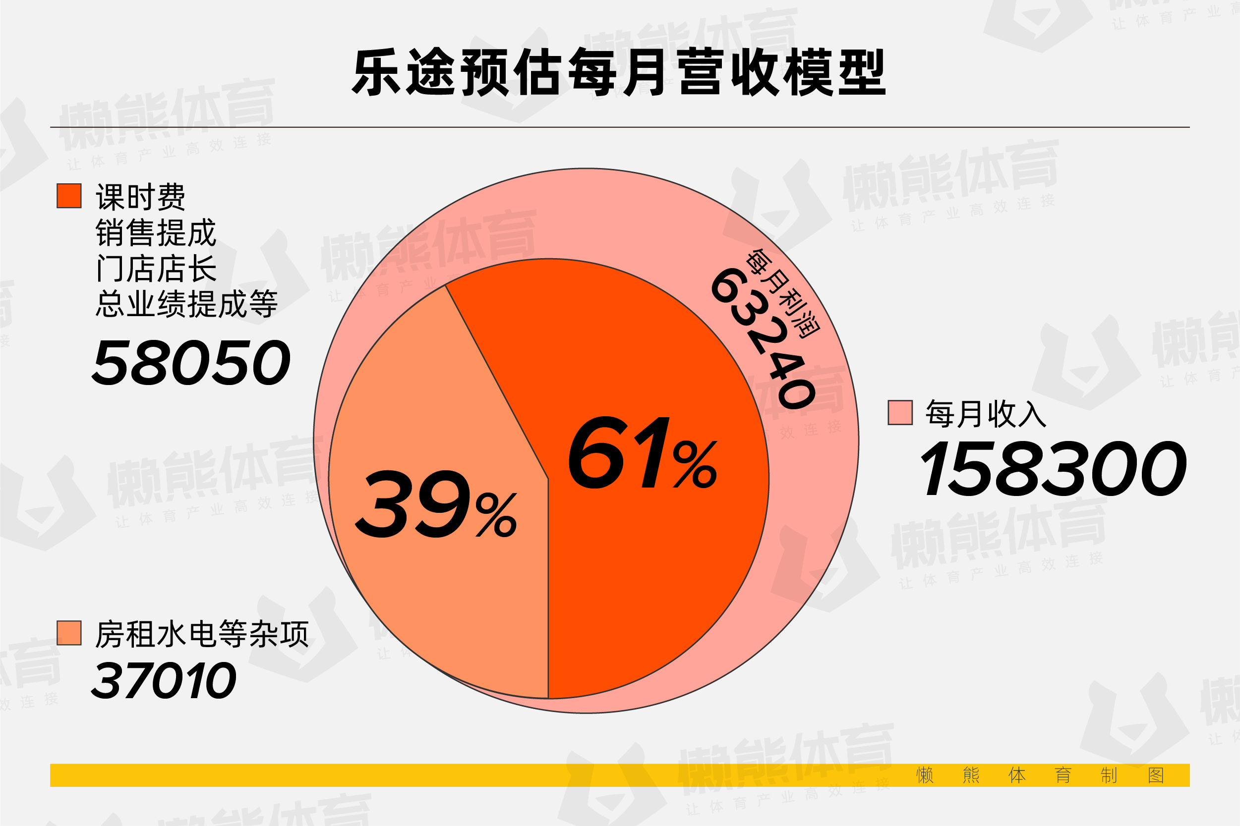 健身房私教包月模式研报:它会是行业救星吗? 懒熊智库 知乎