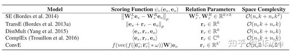 ConvE——论文《Convolutional 2D Knowledge Graph Embeddings》阅读笔记 - 知乎