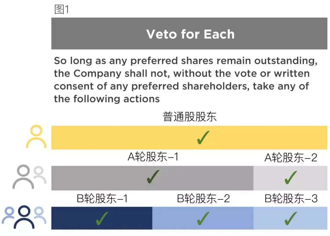 在创业的你，如何科学运用好Veto Right这把双刃剑？ - 知乎