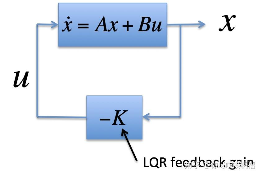 LQR最优控制方法小结 - 知乎