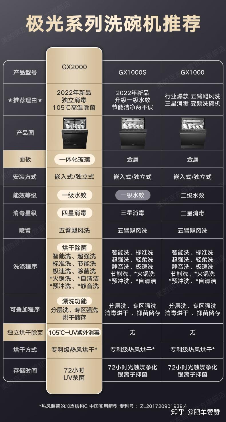 更新美的洗碗机型号分析：美的RX600S/RX600P/RX600-W对比RX600有哪些变化？美的GX1000/GX1000S/GX2000有什么区别？ - 知乎