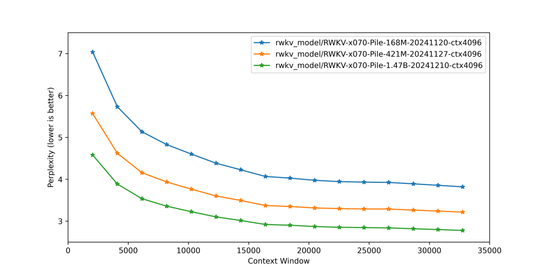 RWKV-7：极先进的大模型架构，长文本能力极强 - 知乎