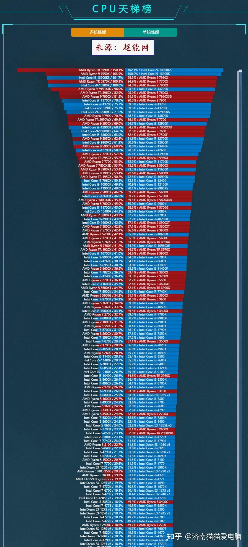 2023年8月最新最全CPU性能天梯图汇总-台式PC端+笔记本（移动端）电脑，长期更新适合收藏 - 知乎