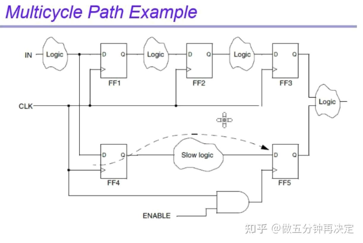 5.1【理论】【sdc基础】 DFT相关的timing和constraint - 知乎