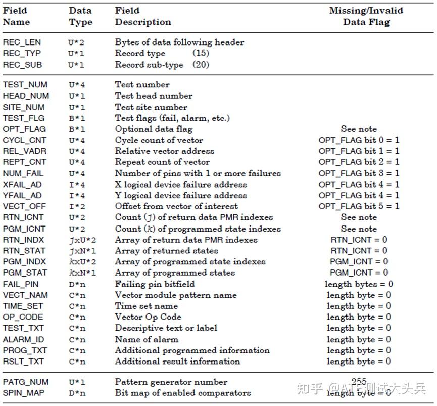 标准测试测试数据STDF学习笔记 - 知乎