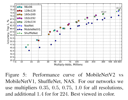 MobileNet V2 - 知乎