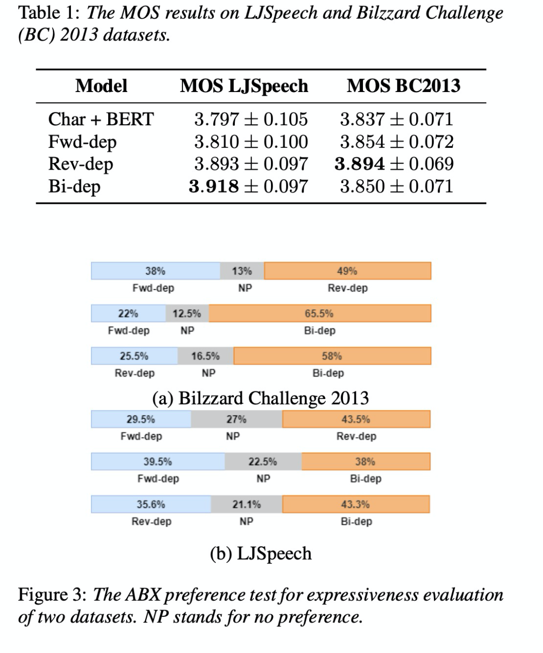 语音合成论文优选：Dependency Parsing based Semantic Representation Learning with Graph Neural Network for ...